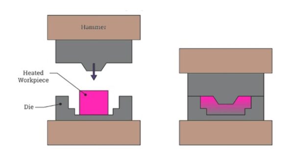 Aluminum Forging Process: Hot Forging vs. Cold Forging - Aluminum Land